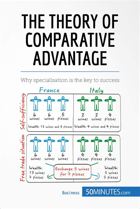 The Theory Of Comparative Advantage Ebook By 50minutes Epub Rakuten Kobo United States