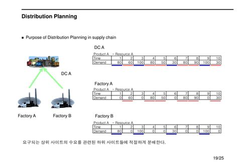Ppt Production Distribution Planning In Supply Chain Powerpoint