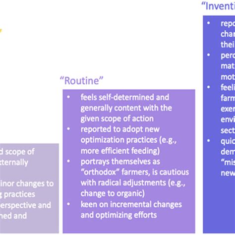 Theoretical Approach Of Perceived Agency Based On Giddens Structuration Download Scientific