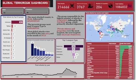 dashboards datadashboard powerbidashboards bireports interactivedashboards dashboarddesign