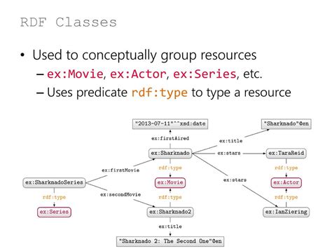 CC La Web De Datos Primavera Lecture 3 RDF Schema And Semantics Ppt