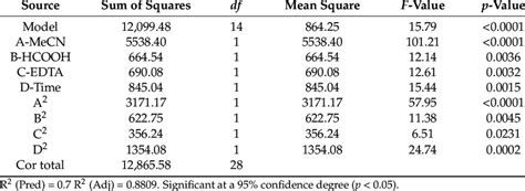 Anova For The Recovery Rate According To The Response Surface Quadratic Download Scientific