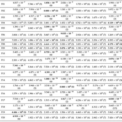 Comparison Of Arithmetic Mean And Median Based Reasoning About Download Scientific Diagram