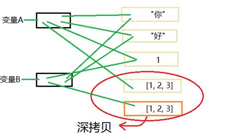 python 直接赋值、深拷贝、浅拷贝的详解 python如何做到只复制值不复制地址 csdn博客