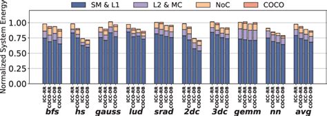 figure 1 from collaborative coalescing of redundant memory access for