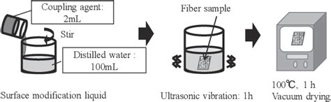 Table 1 From Boosting The Performance Of CFRP With High Axial Compression Characteristics