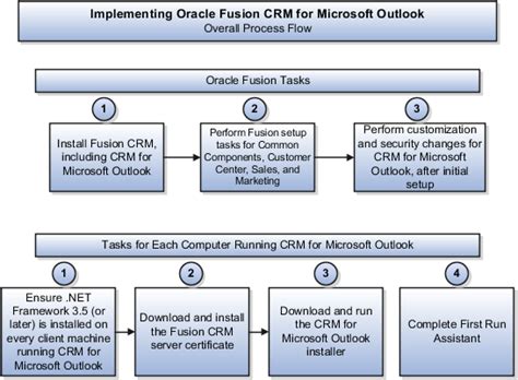 Oracle Fusion Applications Sales Implementation Guide