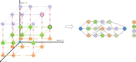 Figure 2 From A Deep Reinforcement Learning Based Solution For Flexible Job Shop Scheduling