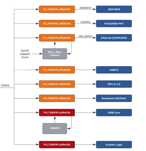 Soc Clocking Solutions Require Thought And Planning — Silicon Creations