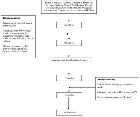 Flowchart Summarizing The Selection Of Relevant Articles Download