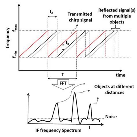 FMWC Radar A Chirp Configuration And B Frame Structures Download Scientific Diagram