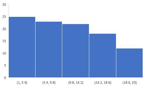 How To Create A HISTOGRAM In Excel Easy Steps To Make This Chart