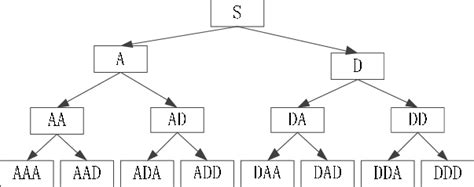 Diagram Of Wavelet Packet Decomposition Tree In Three Layer Download