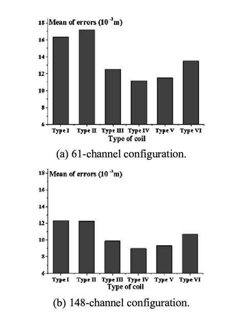 mean of targeting errors evaluated for all possible types of coil