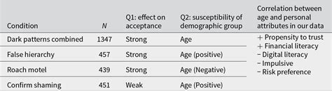 Dark Patterns And Consumer Vulnerability Behavioural Public Policy Cambridge Core