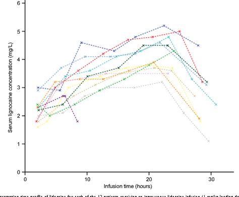 Figure 4 From The Analgesic Efficacy Of Intravenous Lidocaine Infusion