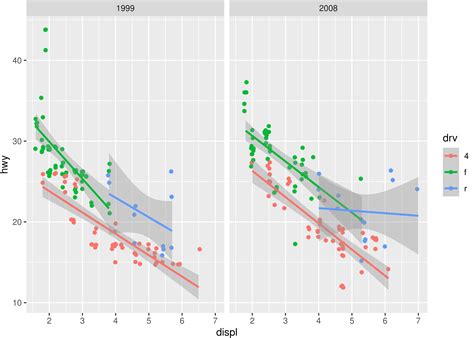 2 Ggplot2工作原理 R语言数据可视化学习笔记