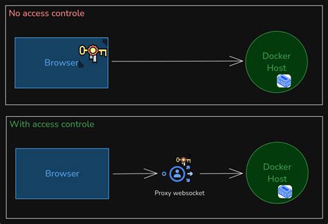 Create A Websocket Proxy Between The Browser And The Docker Container