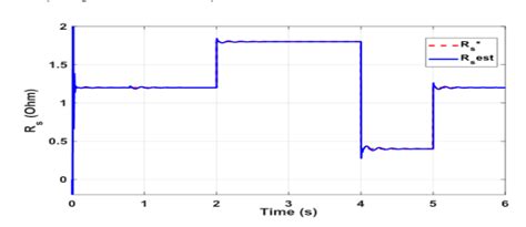 Reference And Estimation Of Stator Resistance Download Scientific