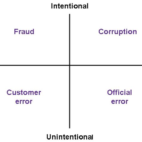 Typology Of Fraud Error And Corruption In Benefit Systems Source