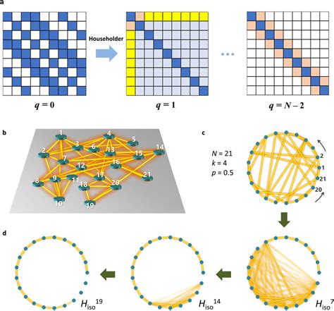 isospectrality using householder transformation a a schematic of the