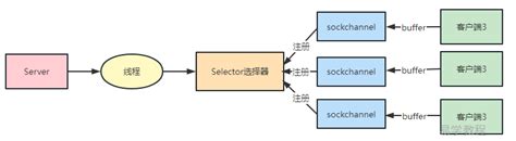 Java中BIONIOAIO 易学教程面试笔记经验
