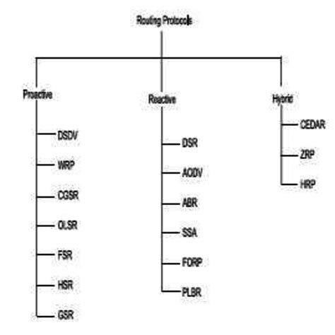 Classification Of Routing Protocol Download Scientific Diagram