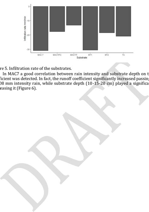 Water Retention Capacity Of The Growing Media With Different Depths In