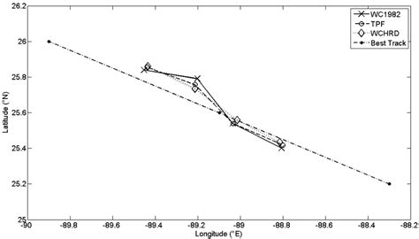 7 Comparison Of Centre Finding Algorithms For Hurricane Rita Between Download Scientific
