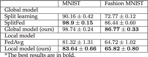 Table Iii From Federated Split Learning Via Mutual Knowledge Distillation Semantic Scholar
