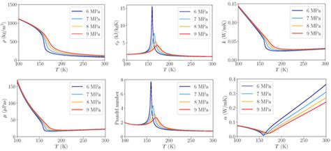 Limits Of Fluid Modeling For High Pressure Flow Simulations