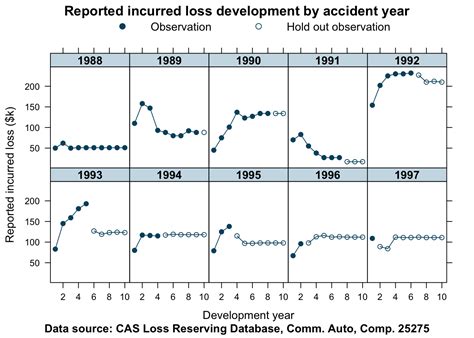 Correlated Log Normal Chain Ladder Model Mages Blog