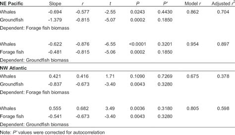 partial correlation analysis download table