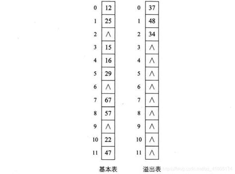 数据结构 哈希(hash)表数据结构hash表 Csdn博客 数据结构 哈希(hash)表数据结构hash表 Csdn博客