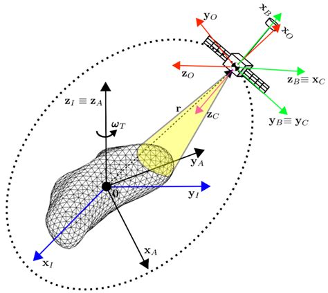 논문 리뷰 Orbit Attitude Predictive Control In The Vicinity Of Asteroids With In Situ Gravity