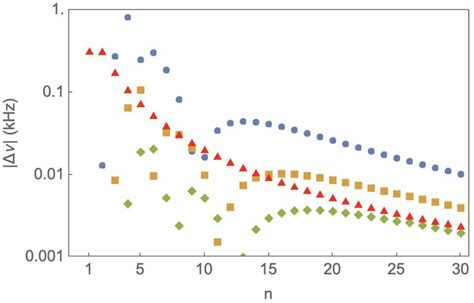 Absolute Differences Between Fit Values Of The Energy Levels From Download Scientific Diagram