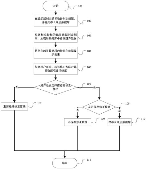 abnormal data detection and modification method based on numerical