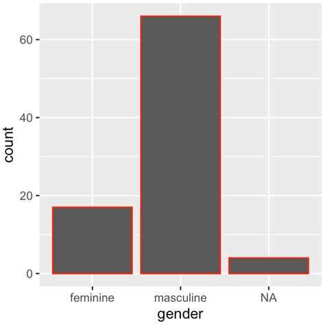 How To Create A Barplot In R With Geom Bar R Craft