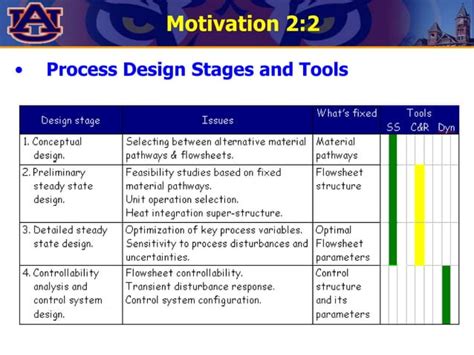 integration of process design and control system ppt