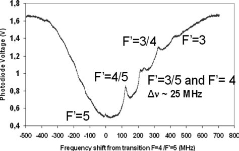 Scanning Of The Absorption Line From F4 In A Cesium Cell Download Scanning Of The Absorption Line From F4 In A Cesium Cell Download