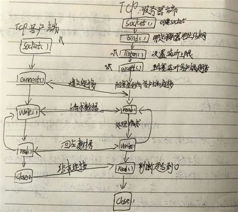 【网络编程】linux网络编程基础与实战第二弹——socket编程 腾讯云开发者社区 腾讯云
