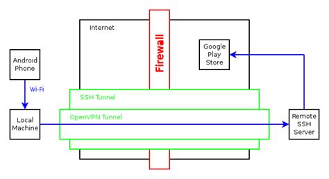 Kjetil S Information Center VPN Through SSH Tunnel