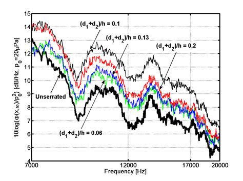 Background Corrected Far Field Acoustic Spectrum Showing A Comparison