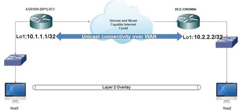 Configure Vxlan Feature On Cisco Ios Xe Devices Cisco