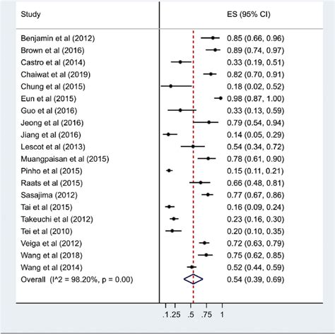 Forest Plot For The Prevalence Of Comorbidity Among Elderly Surgical