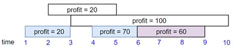 weighted job scheduling problem [4 solutions]