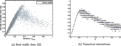 comparison of fundamental diagrams obtained from real traffic data