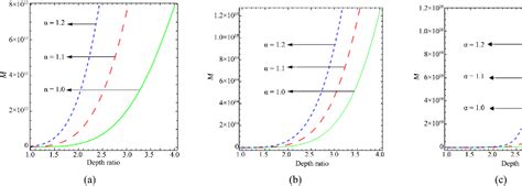 Figure 1 From Effects Of Non Uniform Temperature Gradients On Triple Diffusive Marangoni