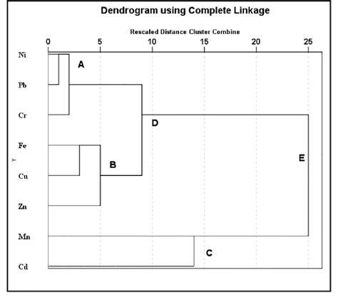 Dendrogram For Hierarchical Clusters Analysis Of Eight Heavy Metals