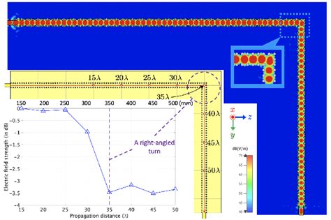 Figure 1 From Reconfigurable Surface Wave Platform Using Fluidic Conductive Structures
